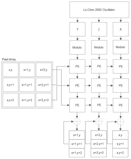 FPGA-Based Chaotic Image Encryption Using Systolic Arrays