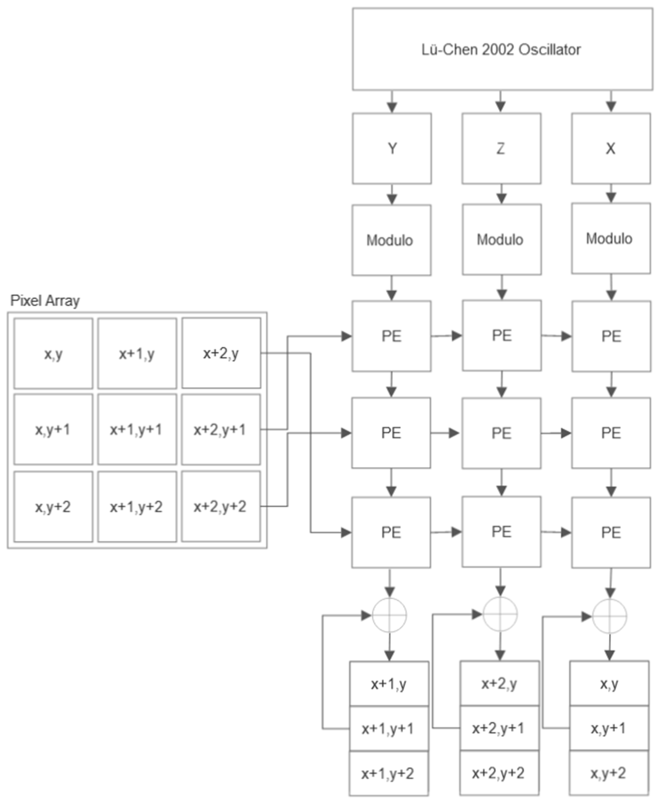 FPGA-Based Chaotic Image Encryption Using Systolic Arrays
