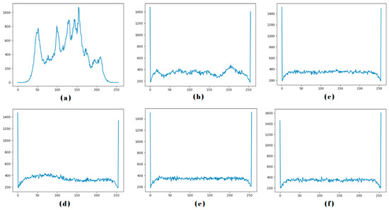 FPGA-Based Chaotic Image Encryption Using Systolic Arrays