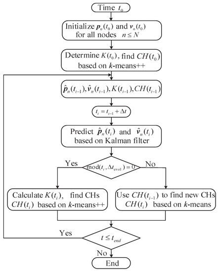 A Location and Velocity Prediction-Assisted FANET Networking Scheme for ...