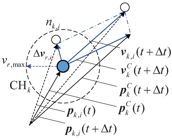 A Location and Velocity Prediction-Assisted FANET Networking Scheme for ...