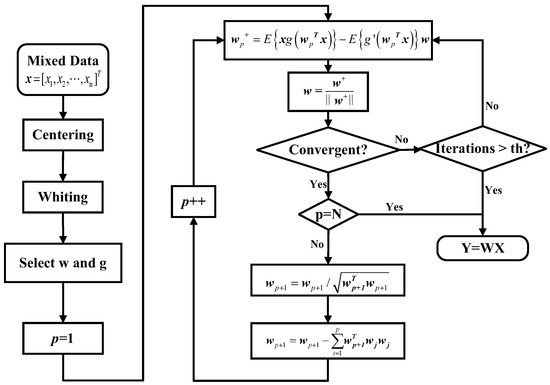 CEEMDAN-ICA-Based Radar Monitoring of Adjacent Multi-Target Vital Signs