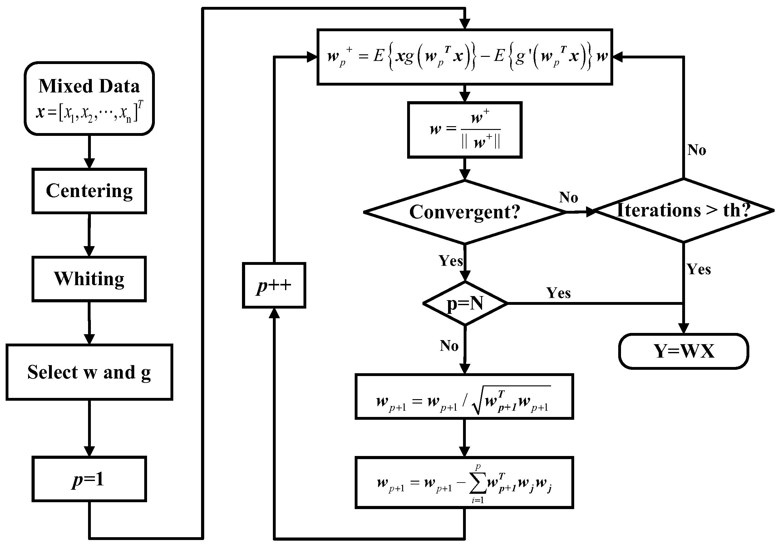 Ceemdan Ica Based Radar Monitoring Of Adjacent Multi Target Vital Signs 