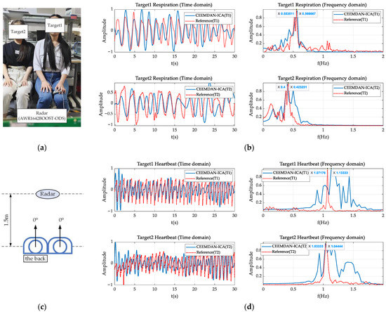 CEEMDAN-ICA-Based Radar Monitoring of Adjacent Multi-Target Vital Signs