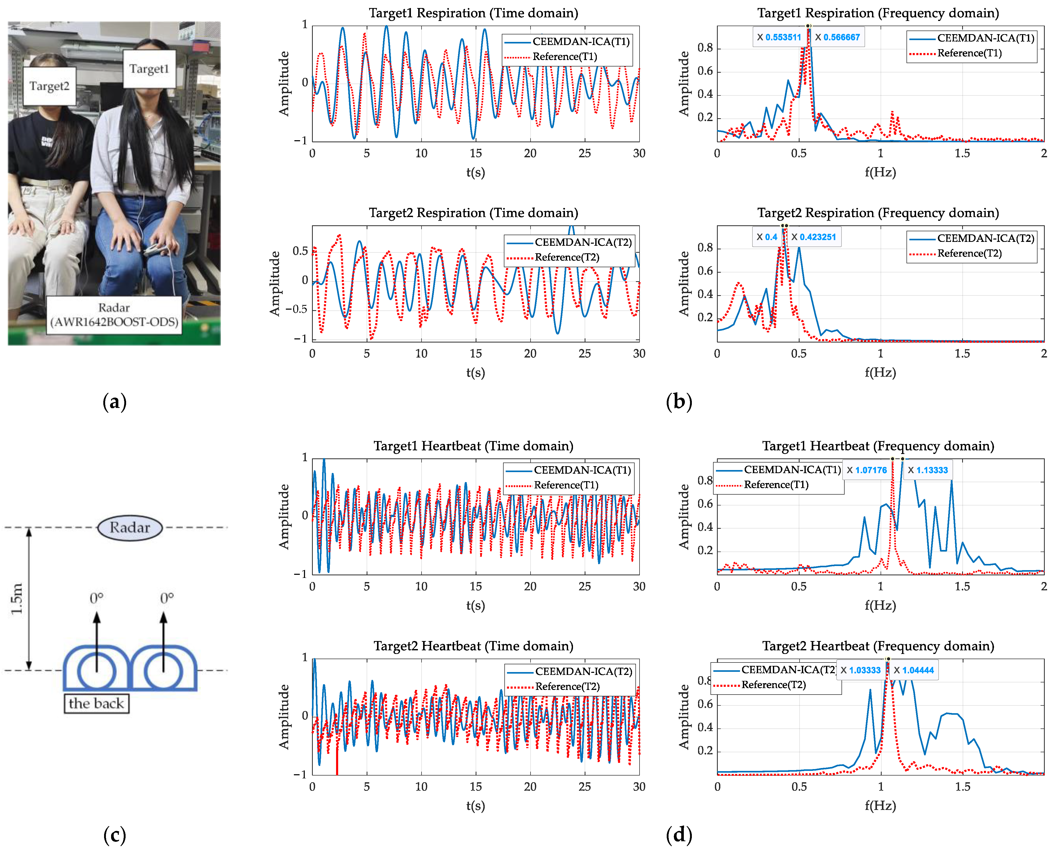 Ceemdan Ica Based Radar Monitoring Of Adjacent Multi Target Vital Signs