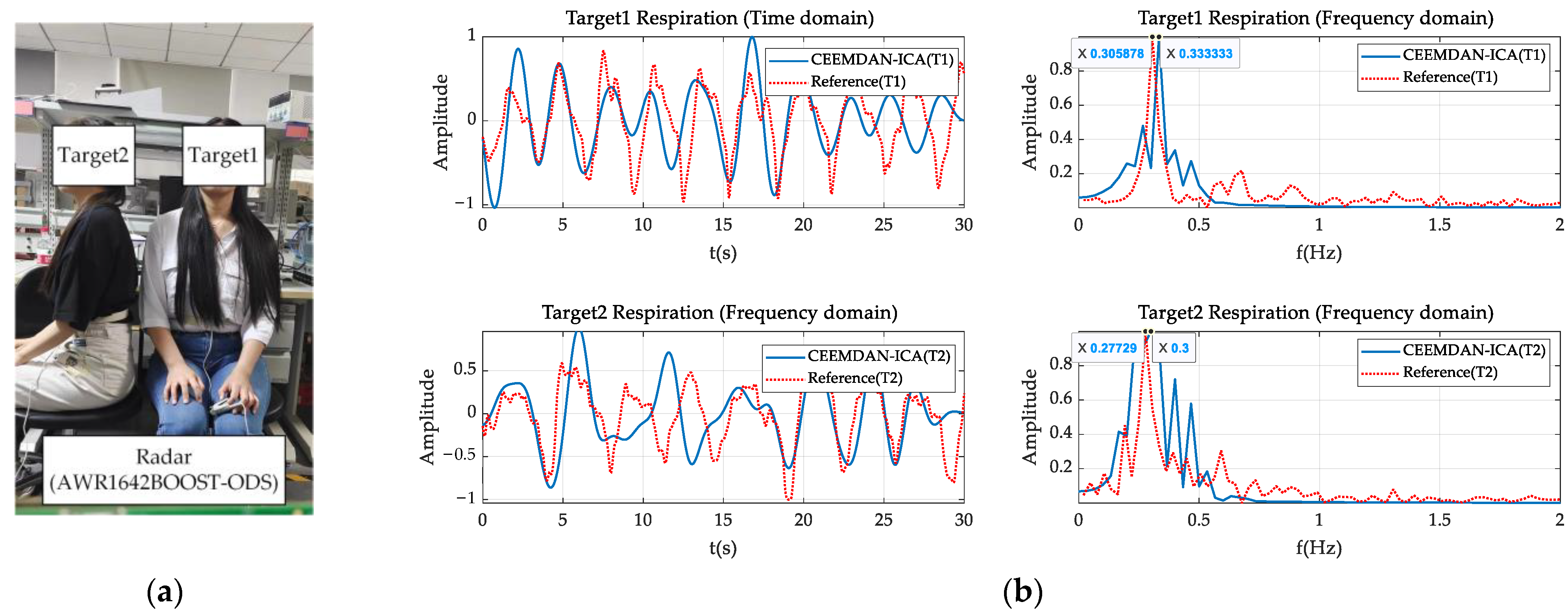 CEEMDAN-ICA-Based Radar Monitoring of Adjacent Multi-Target Vital Signs