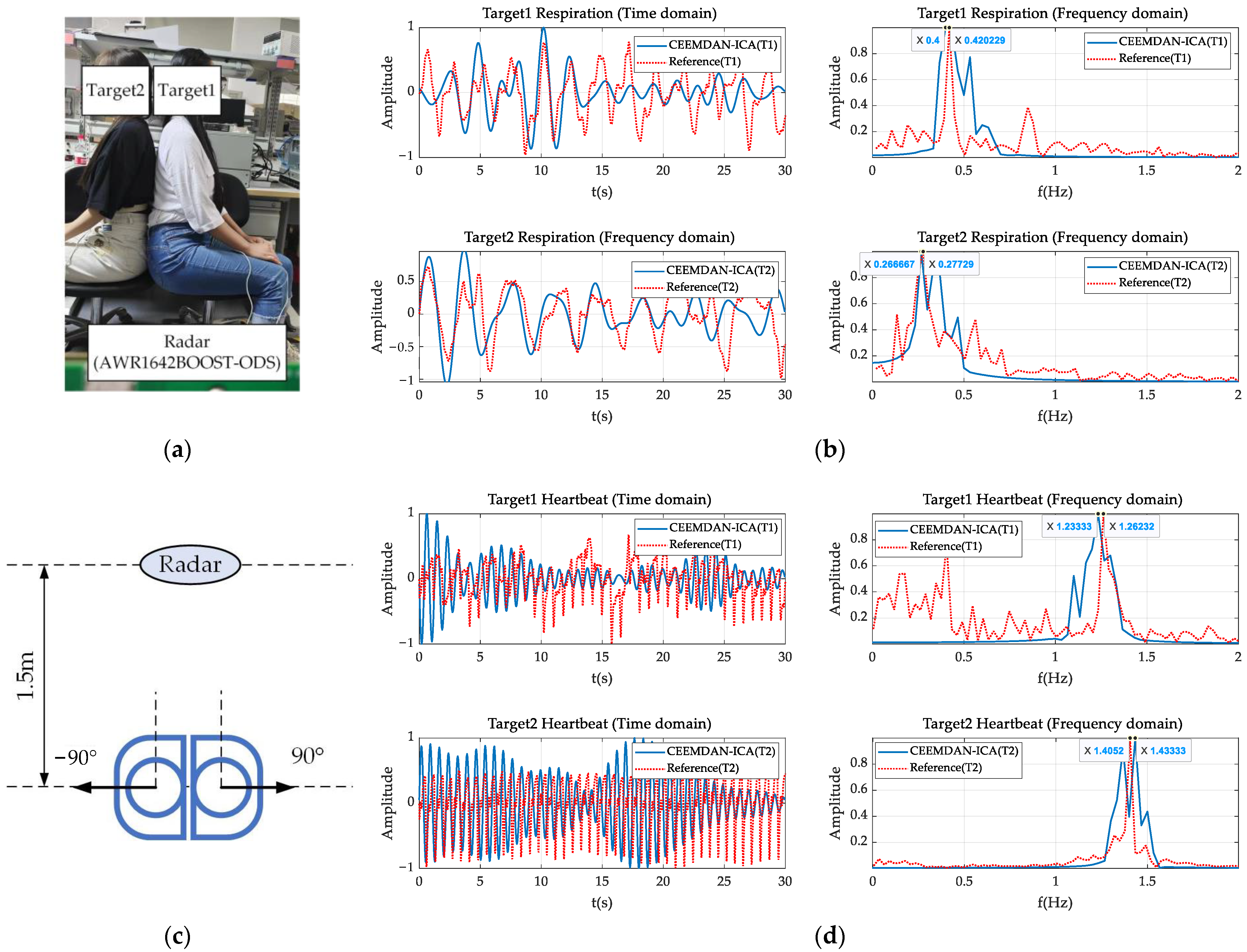 CEEMDAN-ICA-Based Radar Monitoring of Adjacent Multi-Target Vital Signs