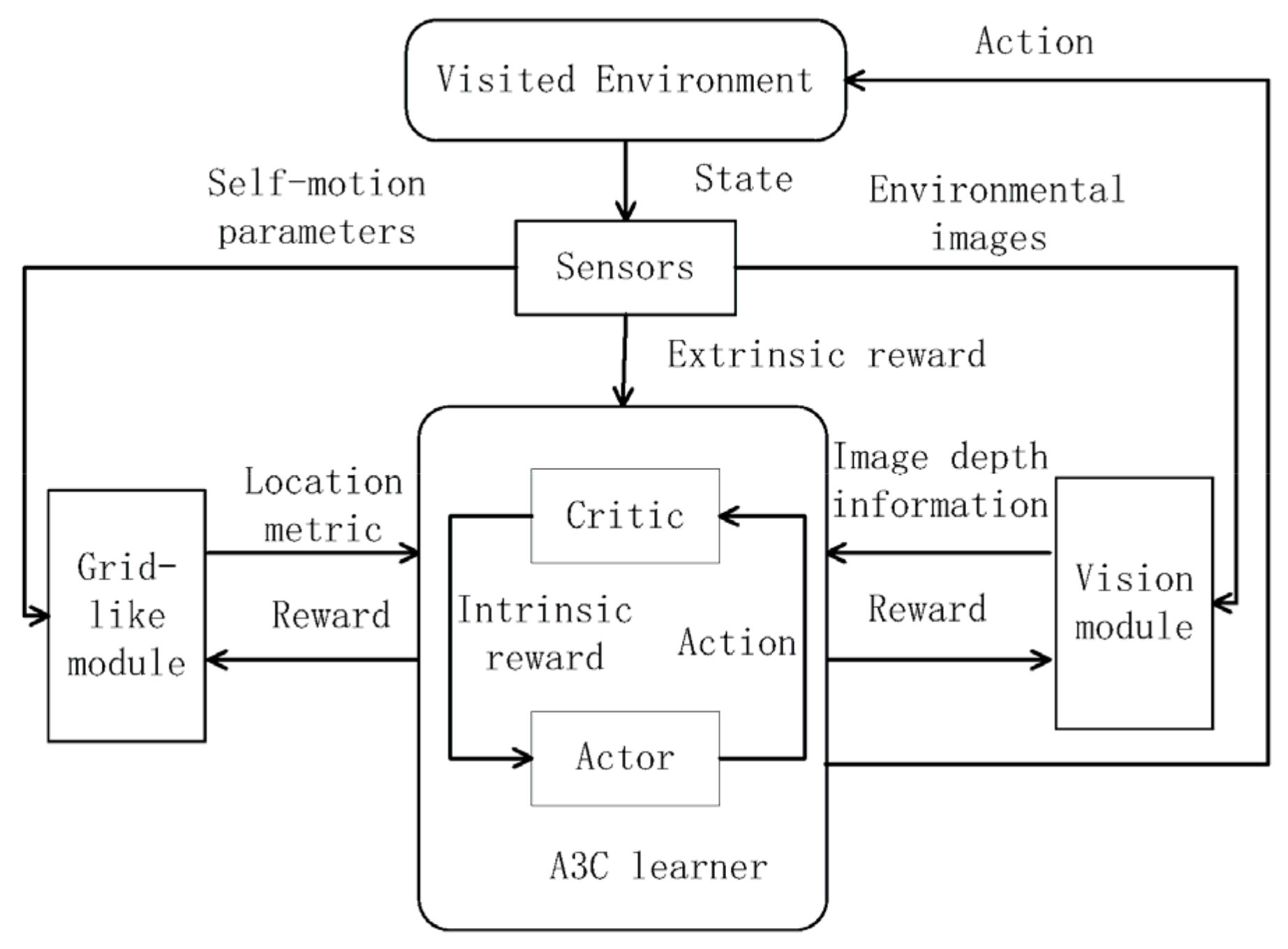 Self-Location Based on Grid-like Representations for Artificial Agents