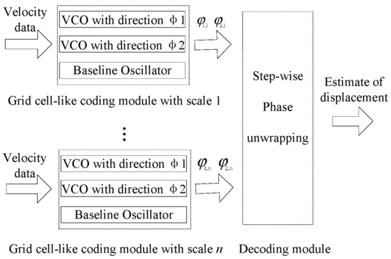 Self-Location Based on Grid-like Representations for Artificial Agents