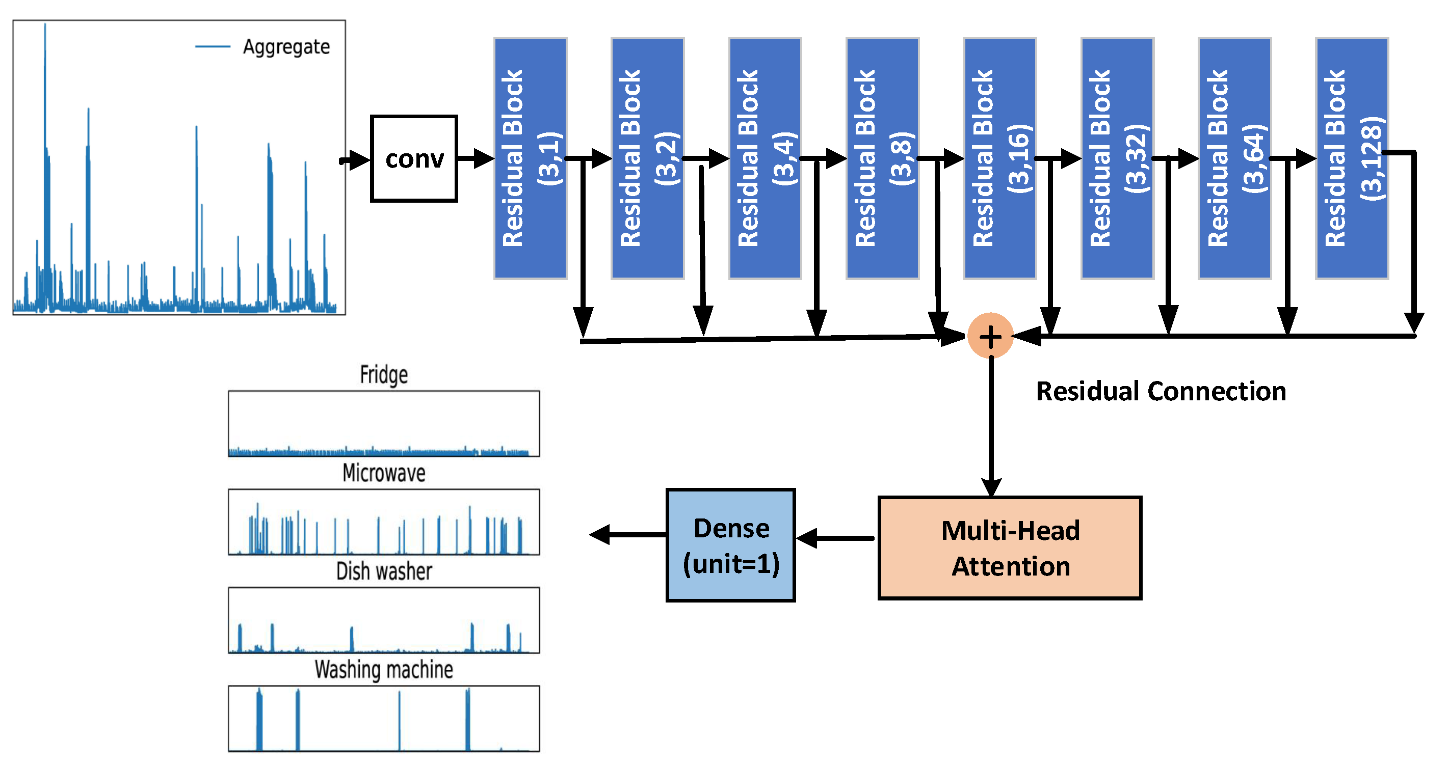 Load Disaggregation Based on a Bidirectional Dilated Residual Network with Multihead Attention