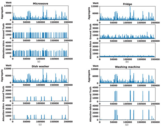 Load Disaggregation Based on a Bidirectional Dilated Residual Network with Multihead Attention