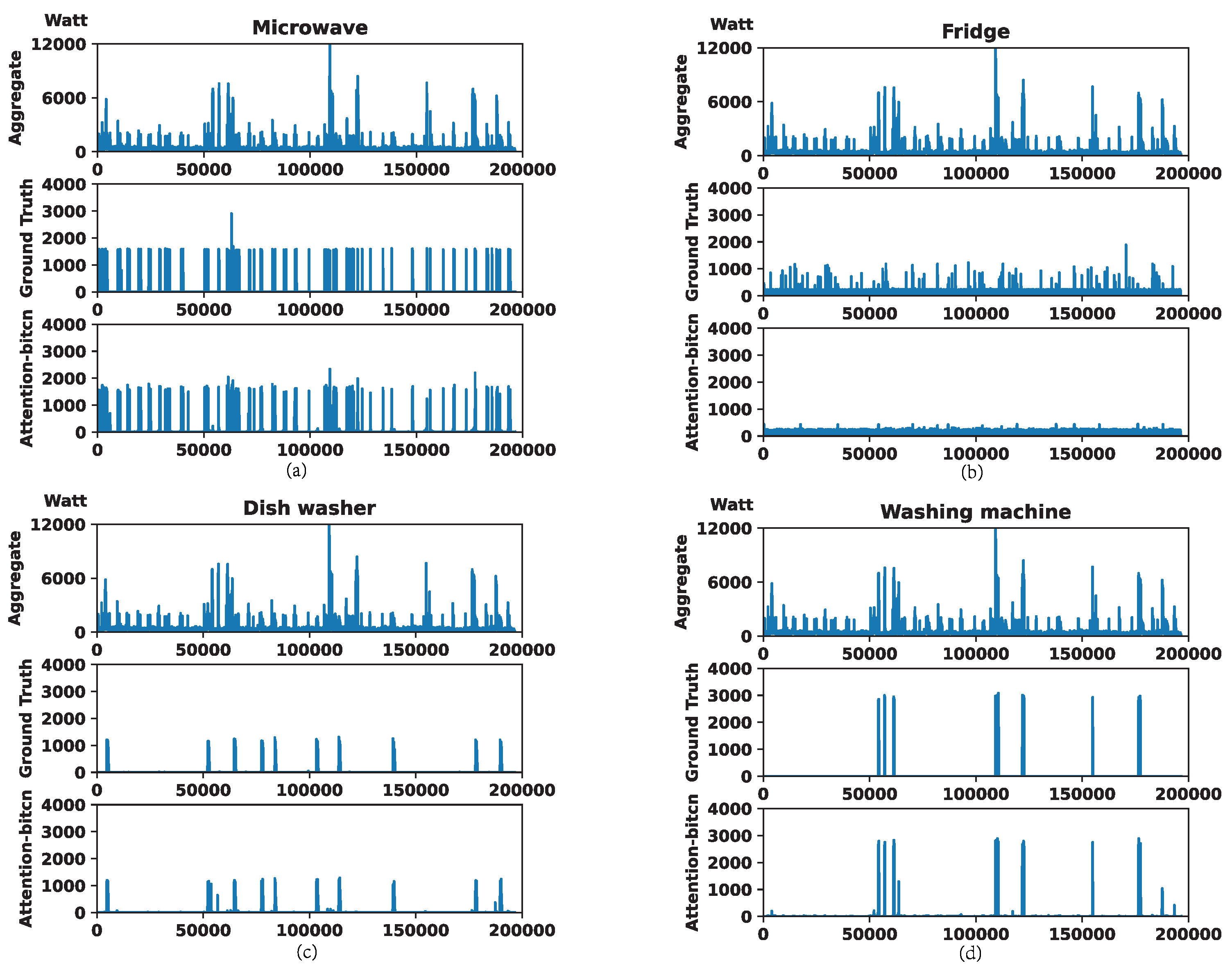 Load Disaggregation Based on a Bidirectional Dilated Residual Network ...