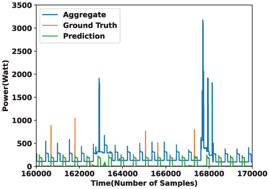 Load Disaggregation Based on a Bidirectional Dilated Residual Network ...