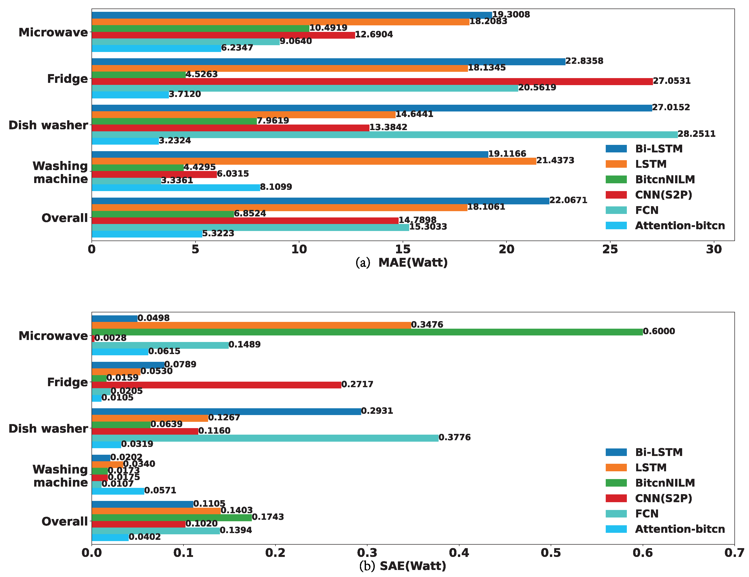 Load Disaggregation Based on a Bidirectional Dilated Residual Network ...