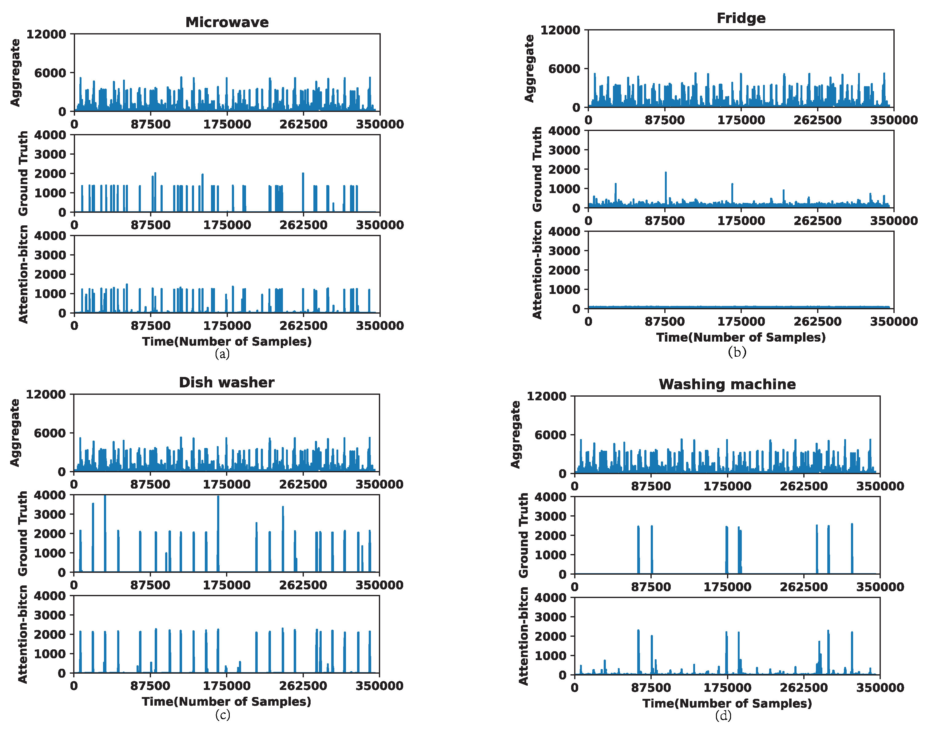 Load Disaggregation Based on a Bidirectional Dilated Residual Network ...