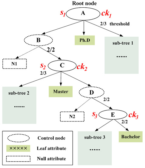 A Secure Data-Sharing Scheme for Privacy-Preserving Supporting Node–Edge–Cloud Collaborative ...