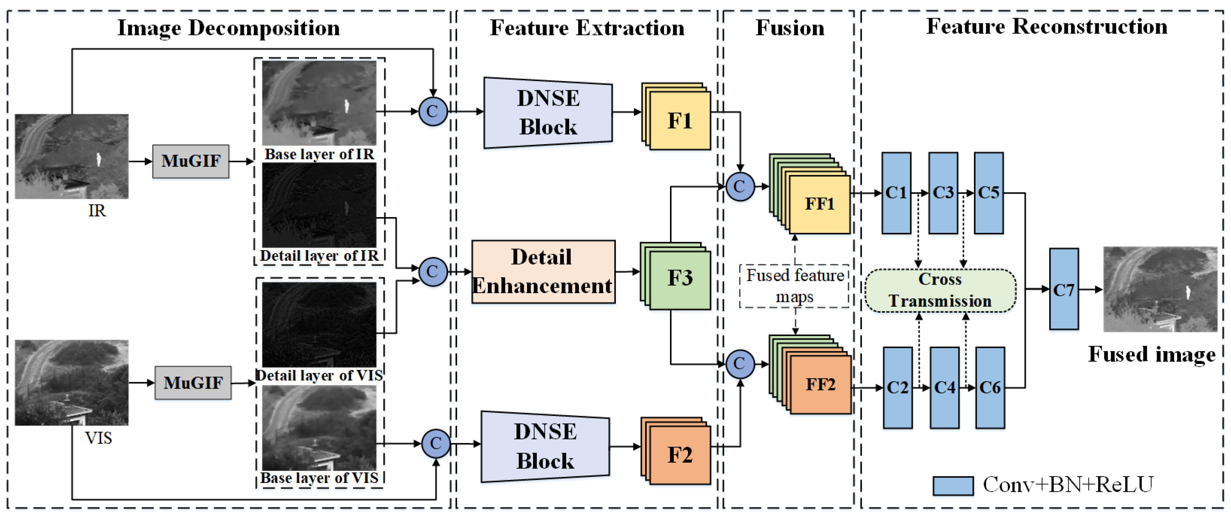 MGFCTFuse: A Novel Fusion Approach for Infrared and Visible Images