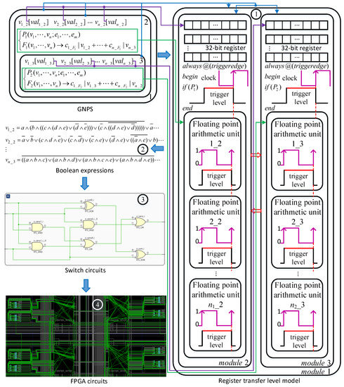 An FPGA Architecture for the RRT Algorithm Based on Membrane Computing