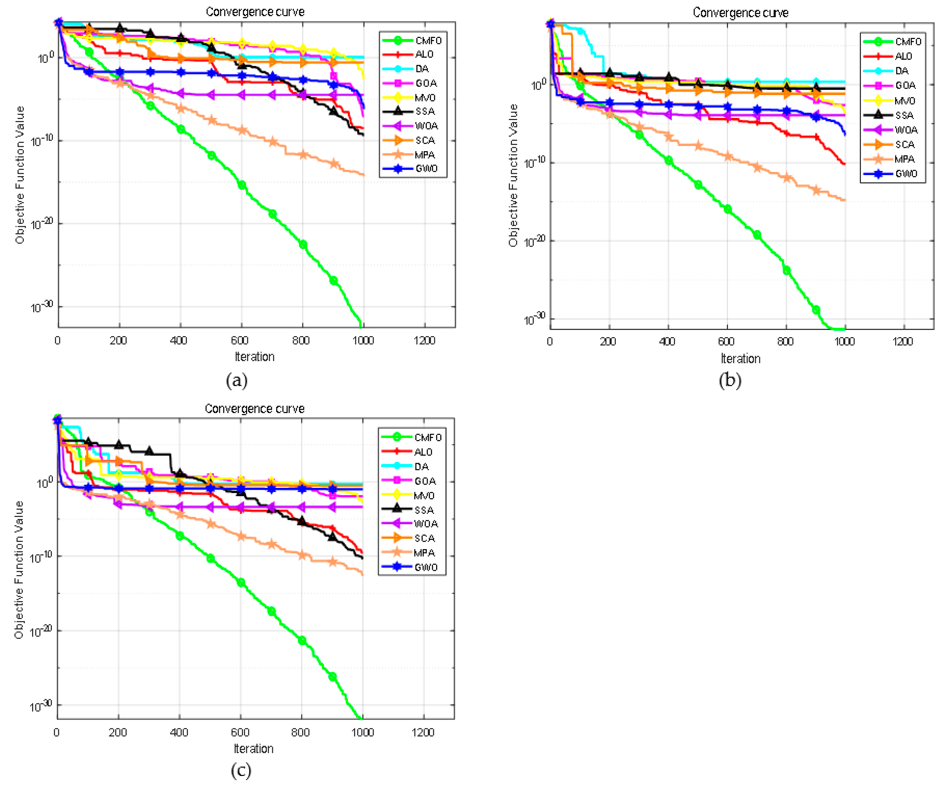 Chaos Moth Flame Algorithm for Multi-Objective Dynamic Economic Dispatch Integrating with Plug ...