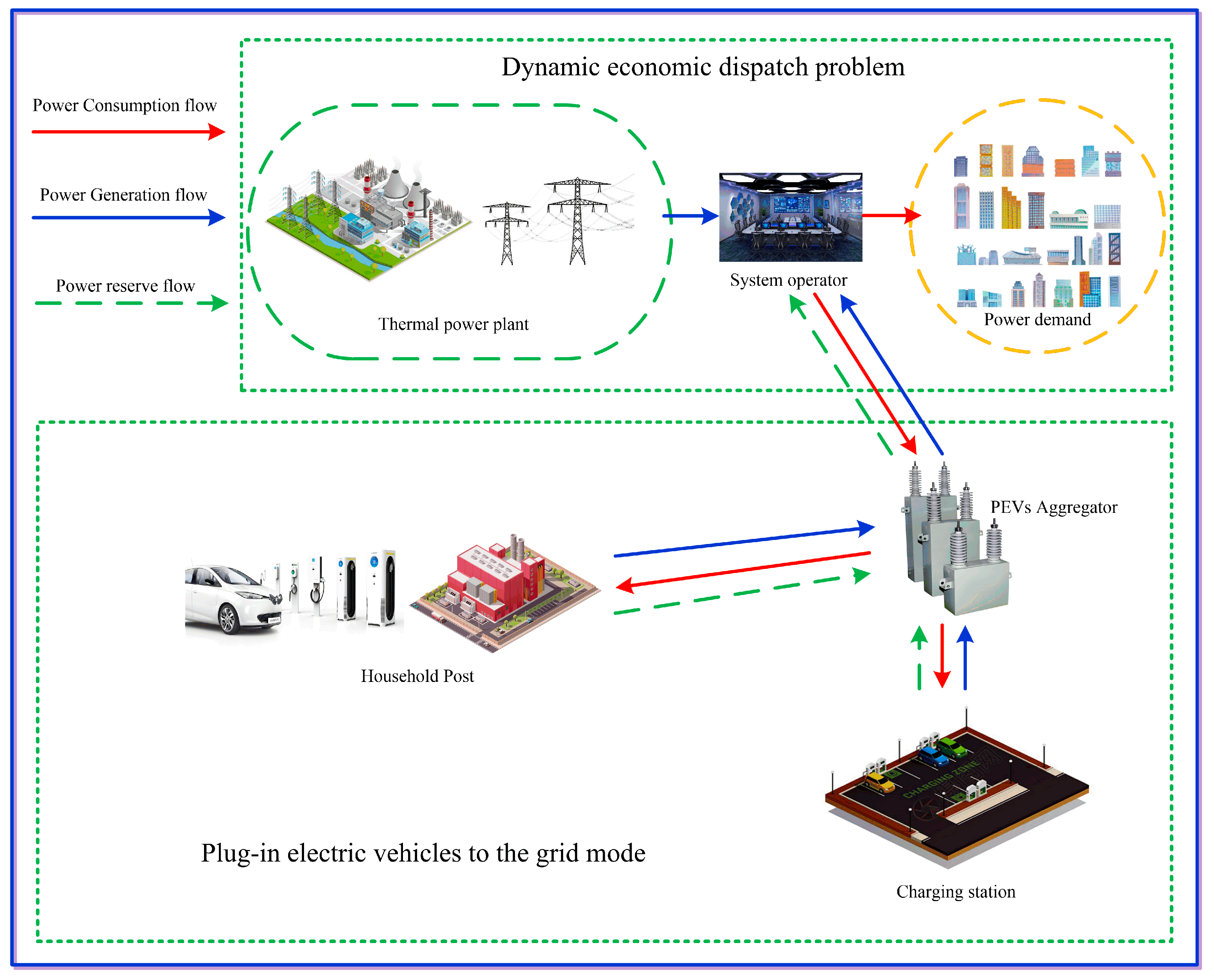 Chaos Moth Flame Algorithm for Multi-Objective Dynamic Economic Dispatch Integrating with Plug ...