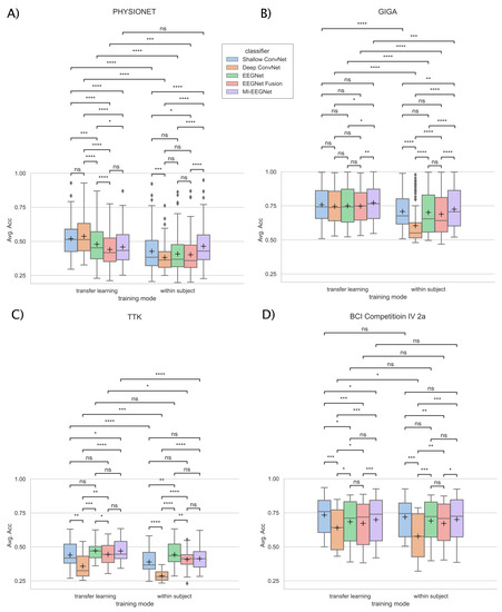 Deep Comparisons of Neural Networks from the EEGNet Family