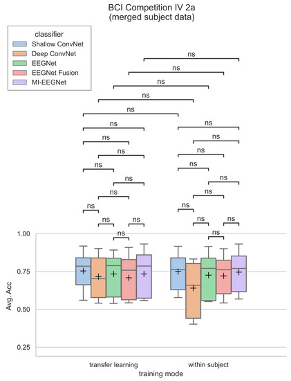 Deep Comparisons of Neural Networks from the EEGNet Family