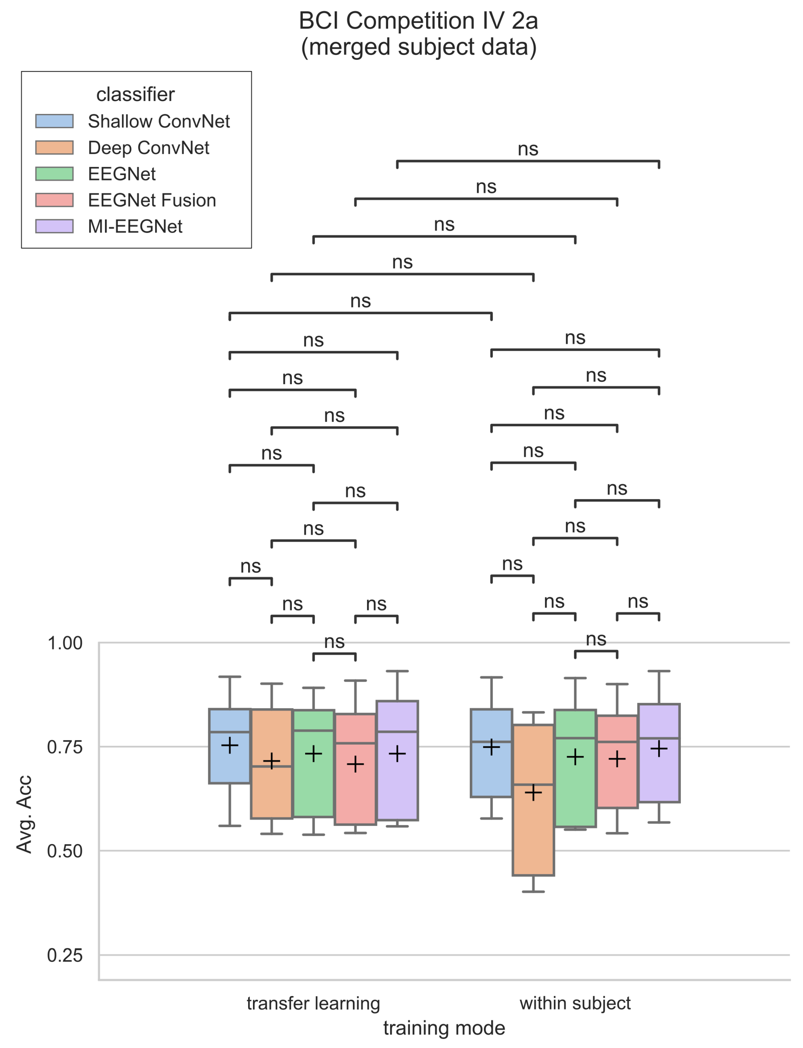Deep Comparisons of Neural Networks from the EEGNet Family