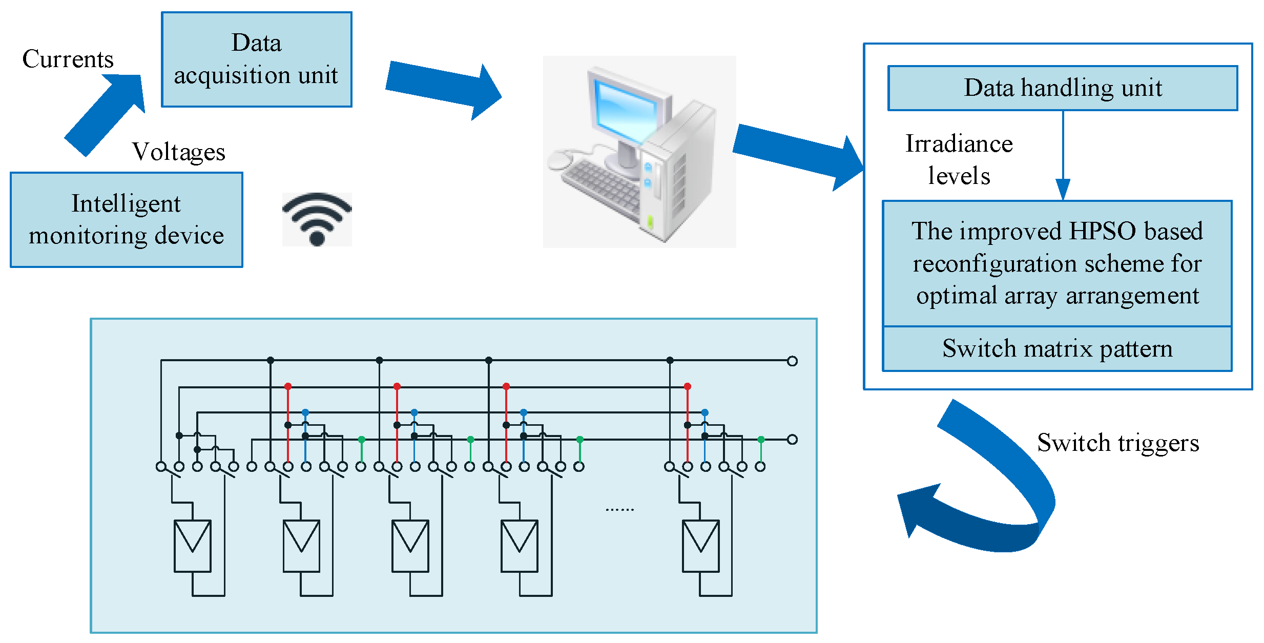 Dynamic Reconfiguration Method of Photovoltaic Array Based on Improved HPSO Combined with ...