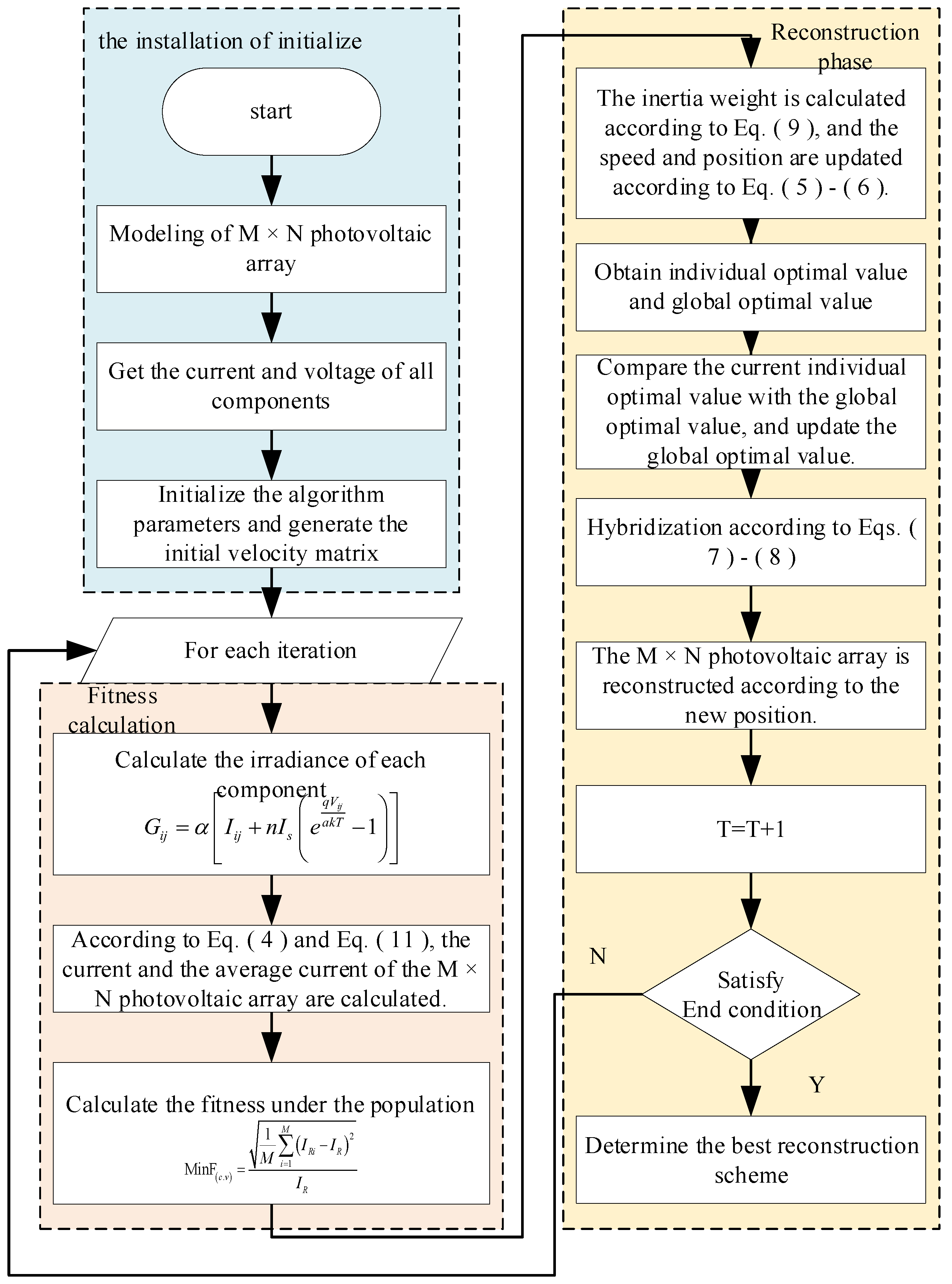 Dynamic Reconfiguration Method of Photovoltaic Array Based on Improved HPSO Combined with ...