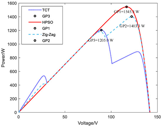Dynamic Reconfiguration Method of Photovoltaic Array Based on Improved HPSO Combined with ...
