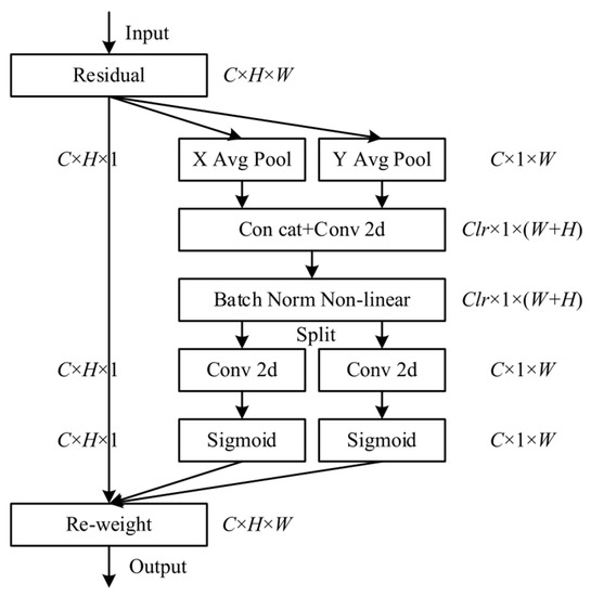 BiGA-YOLO: A Lightweight Object Detection Network Based on YOLOv5 for Autonomous Driving