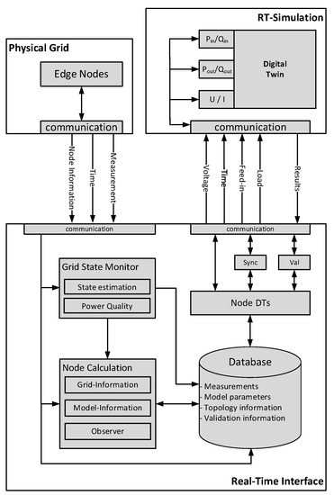 Design and Implementation of a Hierarchical Digital Twin for Power ...