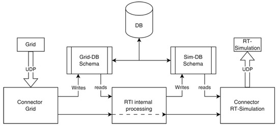 Design and Implementation of a Hierarchical Digital Twin for Power ...