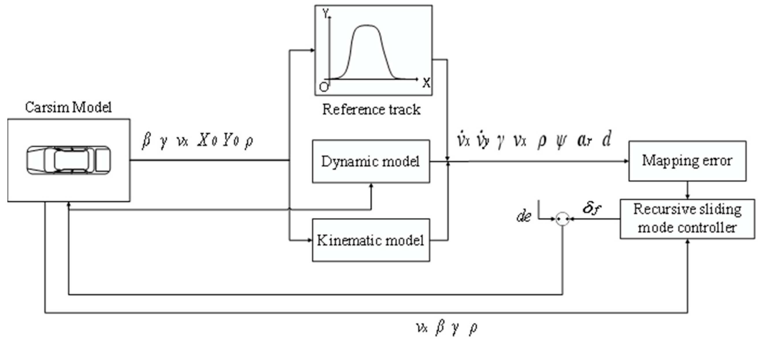 Trajectory Tracking Control of Autonomous Vehicles Based on an Improved Sliding Mode Control Scheme
