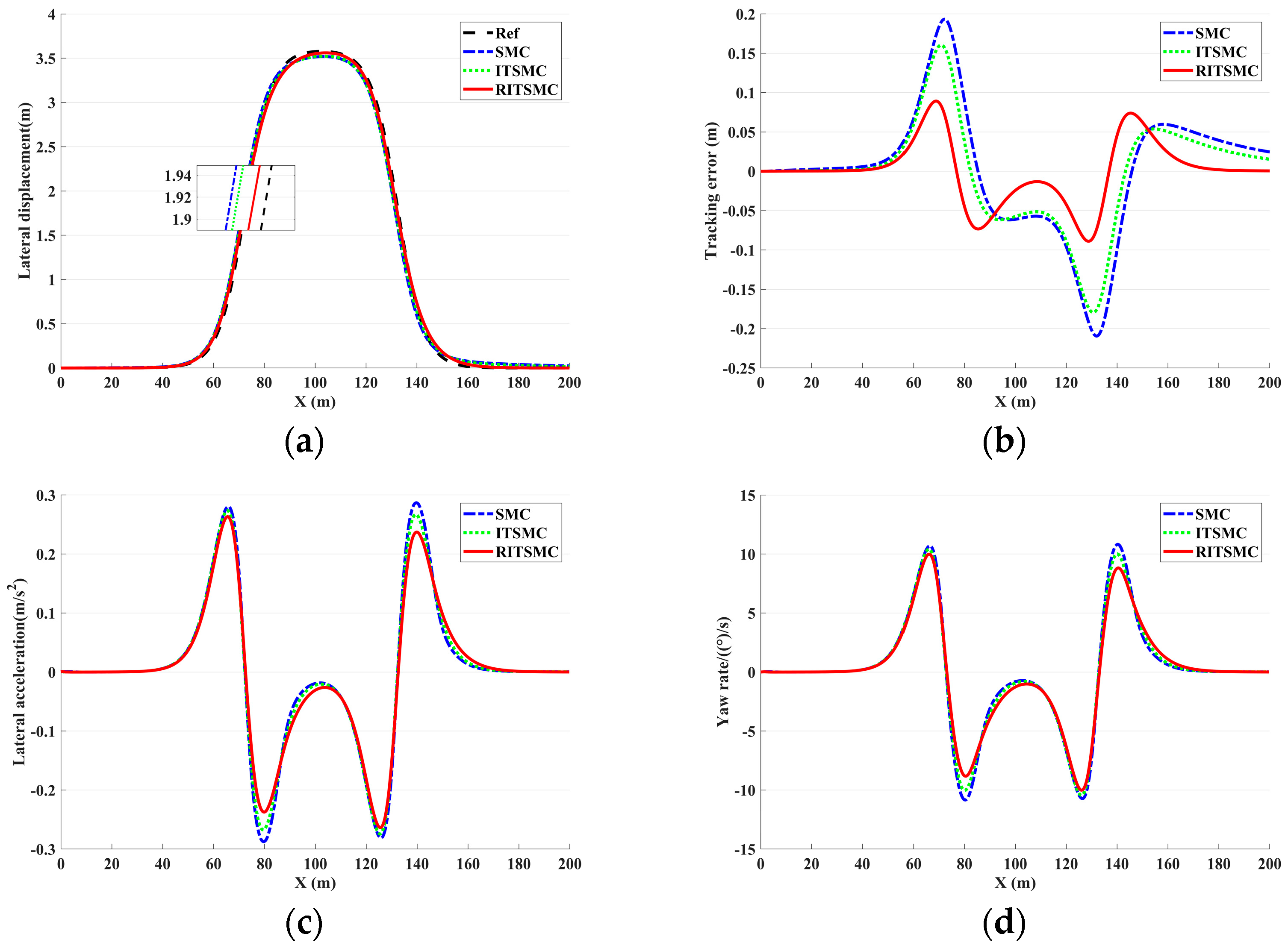 Trajectory Tracking Control of Autonomous Vehicles Based on an Improved ...
