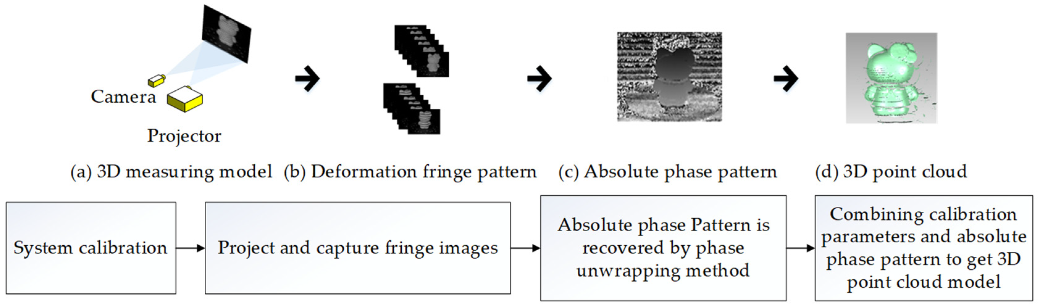 Electronics Free Full Text Three Dimensional Point Cloud Filtering Method Based On Image
