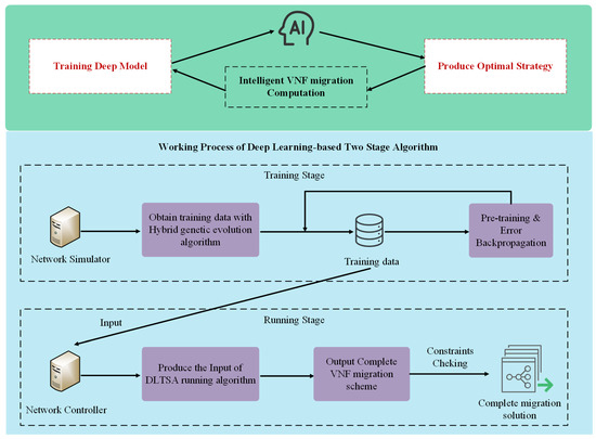 Virtual Network Function Migration Considering Load Balance and SFC Delay in 6G Mobile Edge ...