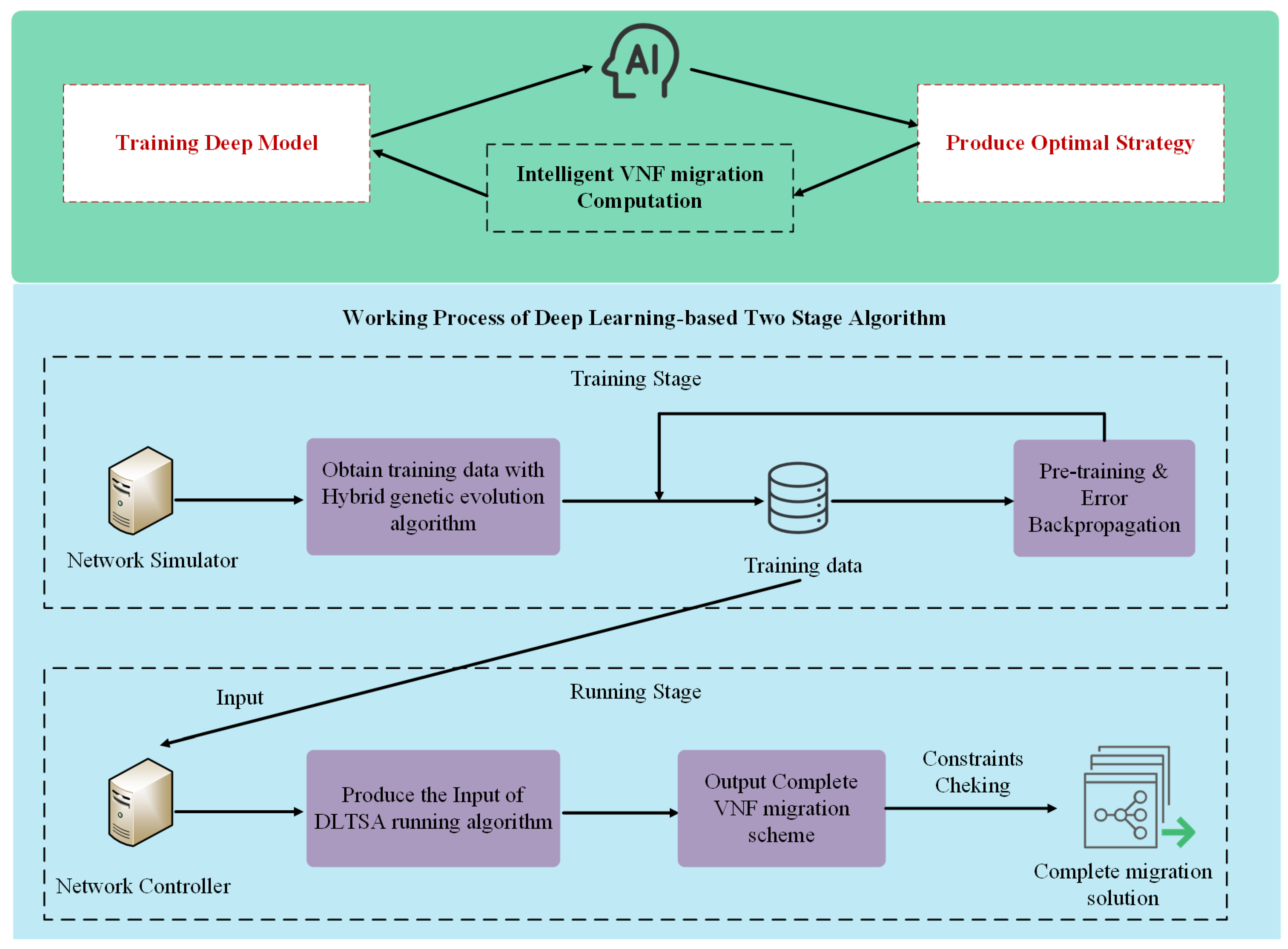 Virtual Network Function Migration Considering Load Balance and SFC ...