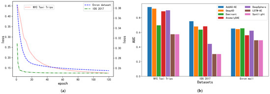 AddAG-AE: Anomaly Detection in Dynamic Attributed Graph Based on Graph Attention Network and ...
