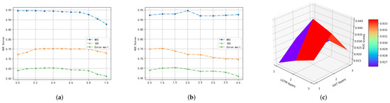 AddAG-AE: Anomaly Detection in Dynamic Attributed Graph Based on Graph Attention Network and ...