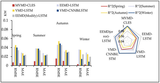 A Photovoltaic Power Prediction Approach Based on Data Decomposition ...