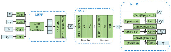 Compression of Multiscale Features of FPN with Channel-Wise Reduction for VCM