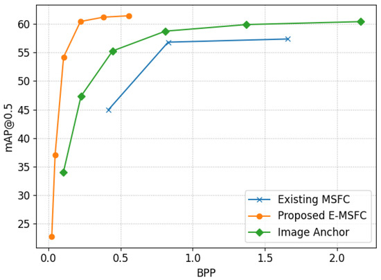Compression of Multiscale Features of FPN with Channel-Wise Reduction for VCM