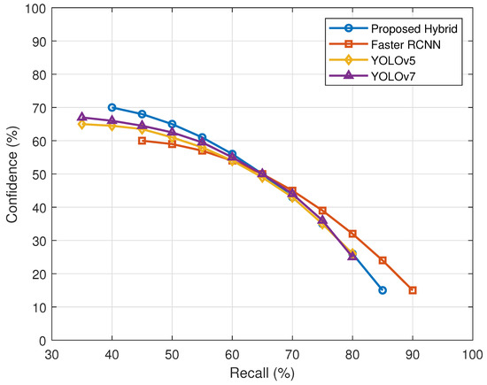 Enhancing Object Detection in Self-Driving Cars Using a Hybrid Approach