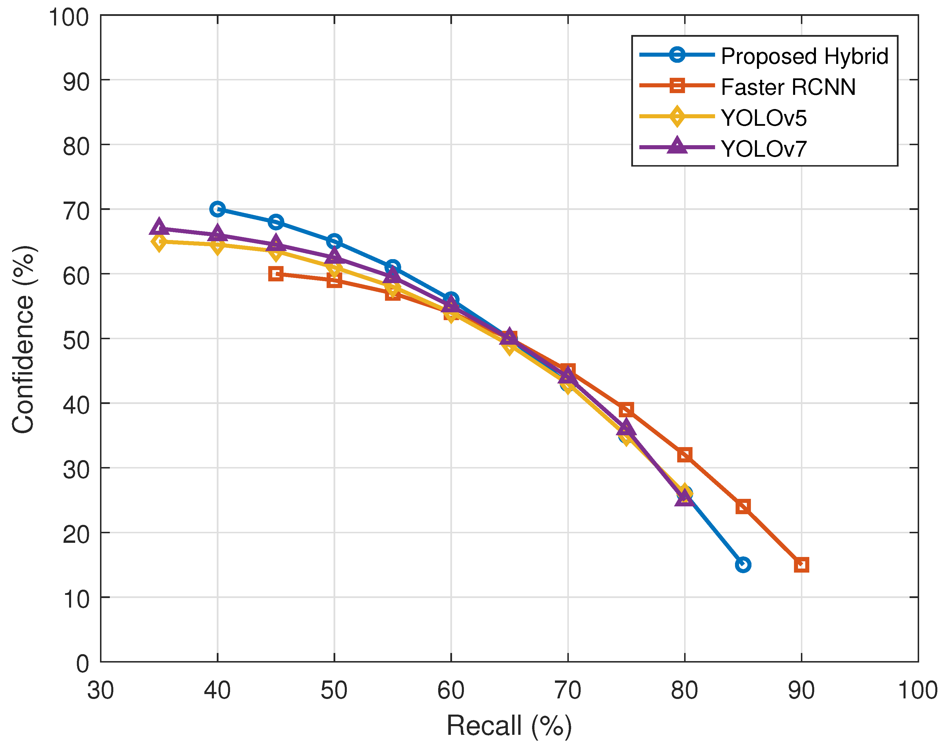 Enhancing Object Detection In Self Driving Cars Using A Hybrid Approach