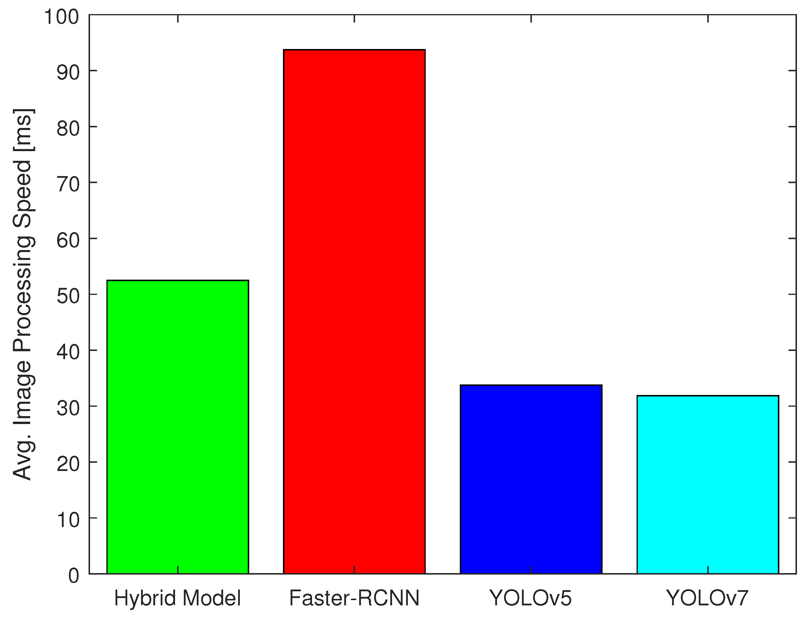Enhancing Object Detection In Self Driving Cars Using A Hybrid Approach