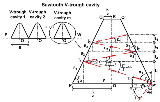 Electronics | Free Full-Text | Sawtooth V-Trough Cavity for Low ...