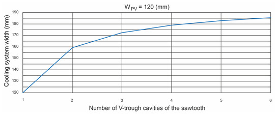 Sawtooth V-Trough Cavity for Low-Concentration Photovoltaic Systems ...