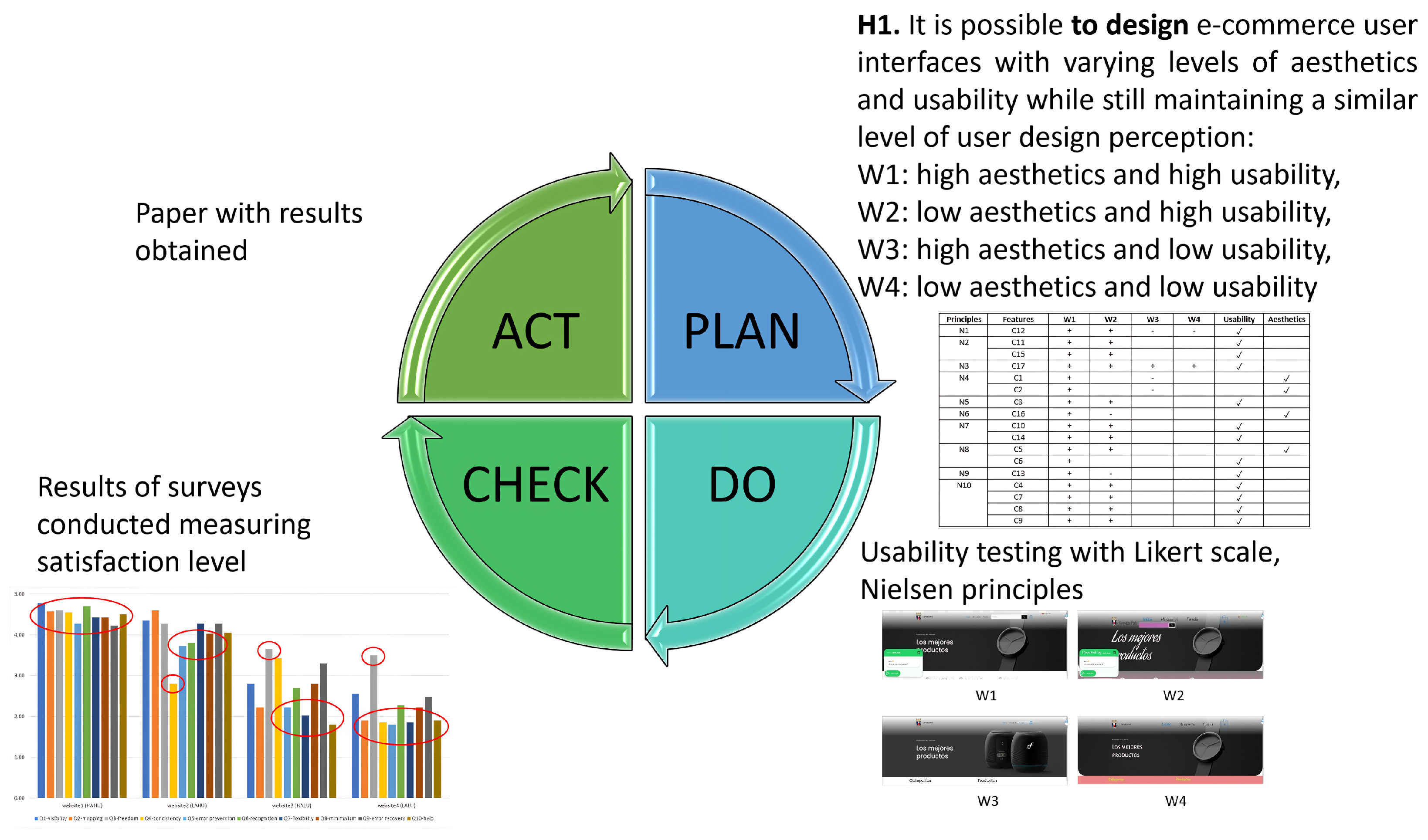 WYDISWYG: A Method to Design User Interfaces Combining Design ...