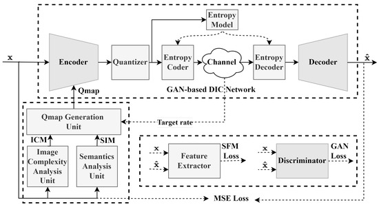 Conditional Encoder-Based Adaptive Deep Image Compression with Classification-Driven Semantic ...